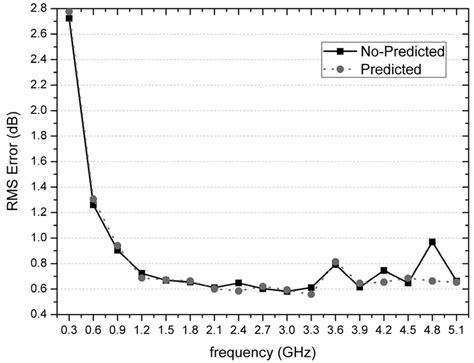 Comparison Of Rms Errors Between Predicted And Direct Methods Under The