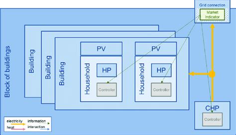 Multi Scale Structure Of The Agent Based Simulation Model Each Square Download Scientific