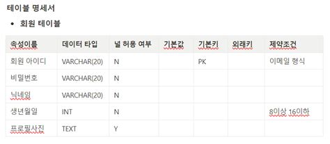 Db 설계 Erd 작성