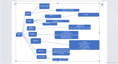 Java 复习1 Csdn博客