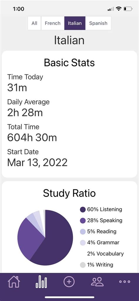 just realized yesterday was my one year italian anniversary 600 hours