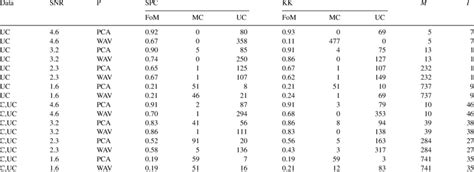 Spike Sorting With Correlated And Both Uncorrelated And Correlated Download Table