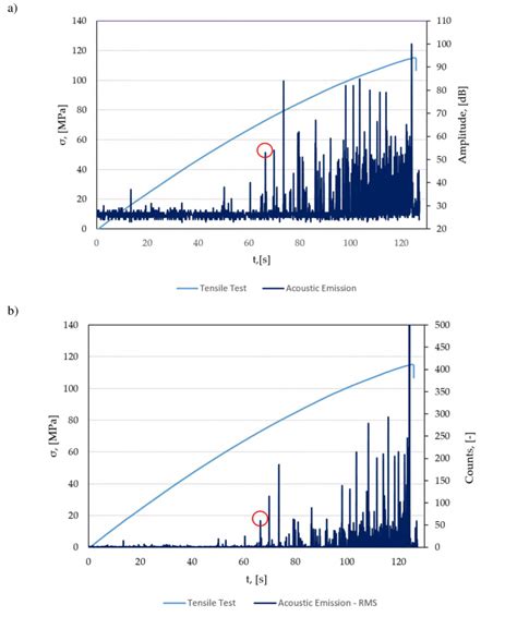 An Exemplary Diagram Of The Stress And Amplitude Of The Ae Signal A Download Scientific