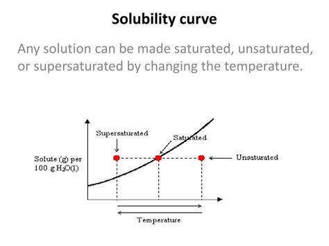 Solubility Curve