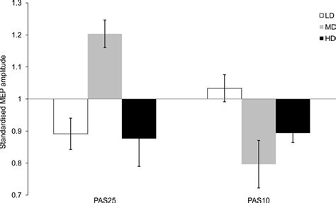 Dose Dependent Effect Of L Dopa On Cortical Excitability Of The Human