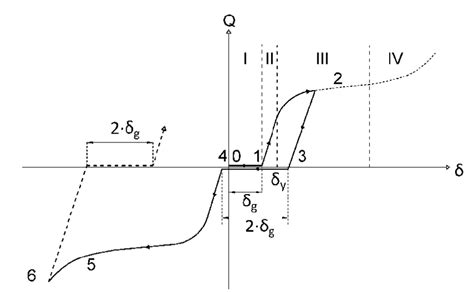 Force Displacement Q δ Backbone Download Scientific Diagram