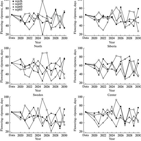 Pdf Simulation Of Soybean Phenology With The Use Of Artificial Neural