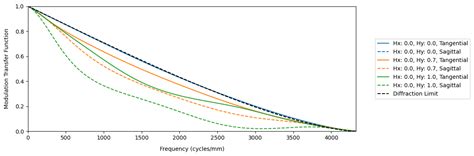 Tutorial 7a Design Of A Lithographic Projection System — Optiland 0 5 6 Documentation