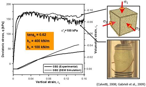 Discrete Element Method Geotechlab