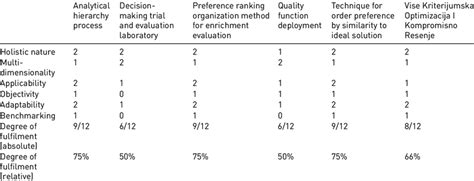 Comparison Of Multi Criteria Analysis Methods Regarding Requirement Download Scientific Diagram