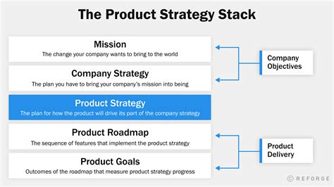 The Product Strategy Stack Reforge