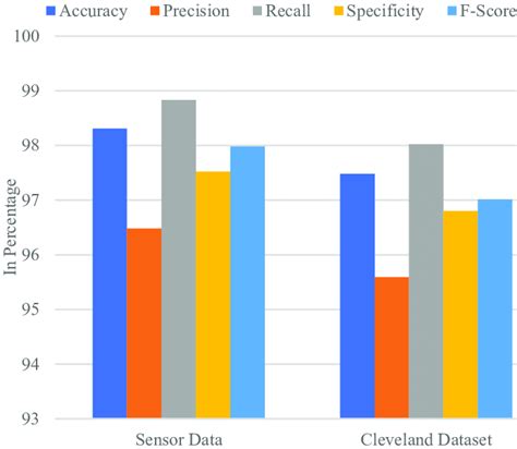 The Data Revealed That The Proposed Hybrid Faster R Cnn With Se Download Scientific Diagram