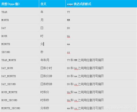 Mysql之INTERVAL与DATE SUB与EXTRACT函数的使用 smile lg 博客园