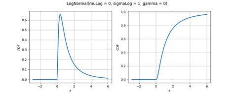 Lognormal Distribution — Openturns 122 Documentation