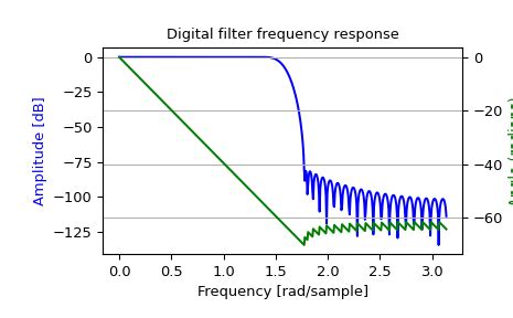 Scipy Signal Freqz SciPy V Dev Cfbe Manual