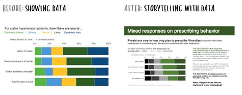 Improve Your Graphs Charts And Data Visualizations — Storytelling With Data