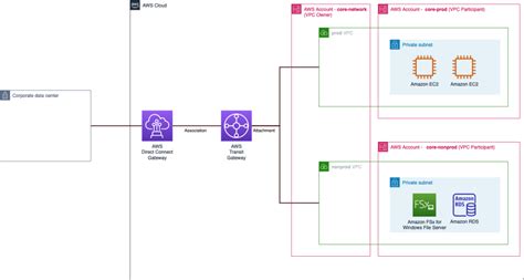 How Jemena Approached Data Migration Using Aws Datasync And Shared Vpcs