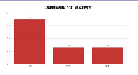 深入分析并可视化城市轨道数据 基于python的中国城市轨道交通数据可视化 csdn博客