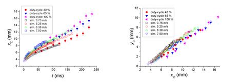 Plots Of X C Vs T Left And X C T Vs Y C T Right Obtained Download Scientific