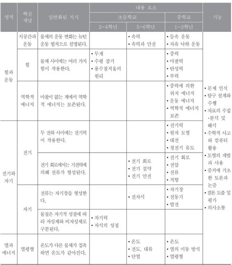 2015 개정 교육과정 과학 내용 체계 네이버 블로그