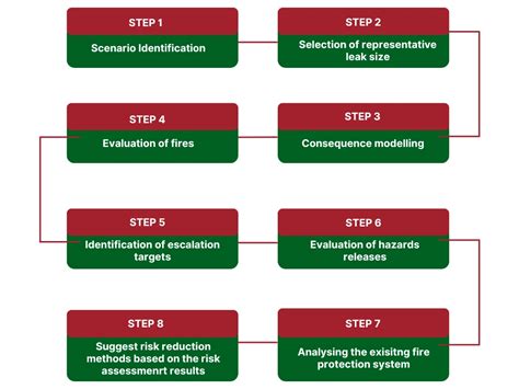 Fire And Explosion Risk Assessment Fera Engineering Service In Oman