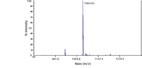 Matrix Assisted Laser Desorption Ionisation Time Ofxight Madi Tof Download Scientific Diagram