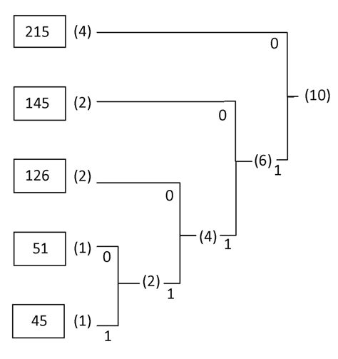 Formation Of Huffman Code Download Scientific Diagram