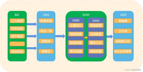 dap esb数据仓库构建过程说明 esb数据库 csdn博客
