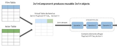 Become A Master Of Java Streams Part 5 Turn Joined Database Tables