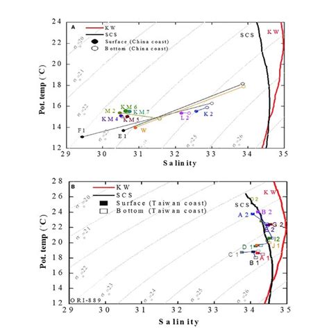Schematic Plots Of T−s Relationships For Surface And Bottom Waters