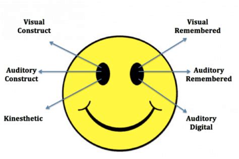 Powerful NLP Techniques To Create Rapport FAST Nlp Techniques Nlp Kinesthetic