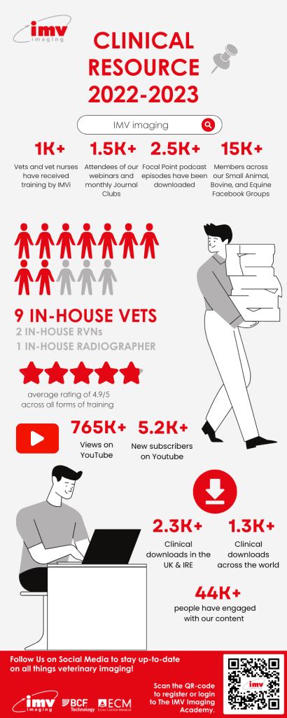 More Than Just Imaging Imv Imaging