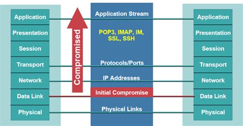 Infosec Writeups Publication On Linkedin Layer 2 Attacks And Mitigation Techniques