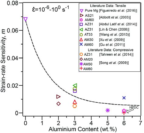 21 Strain Rate Sensitivity M Versus Aluminium Content Wt For Pure