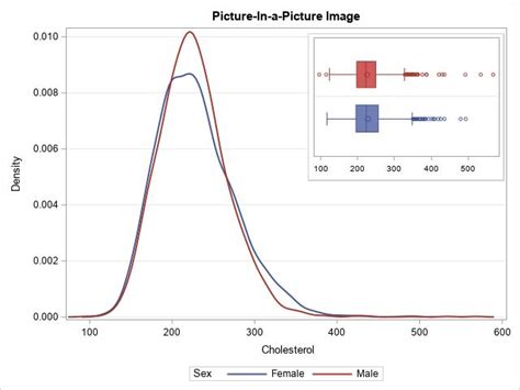 Mark Jordan On Linkedin Use Proc Sgplot To Embed A Graph Inside