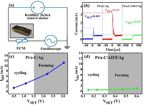 Figure 3 From Improved Uniformity And Endurance Through Suppression Of Filament Overgrowth In