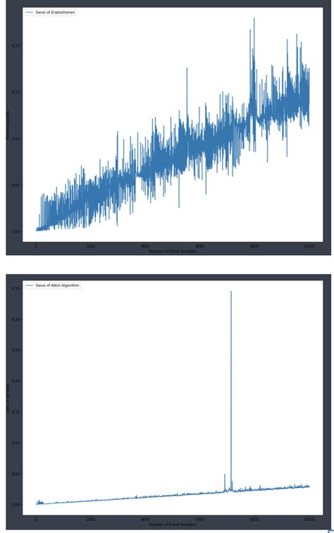 Github Abhinavutkarshprime Number Algorithm Performance Analysis This Repo Has A Performance