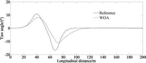 Optimal Control Of Autonomous Vehicle Path Tracking Based On Whale Optimization Algorithm Extrica