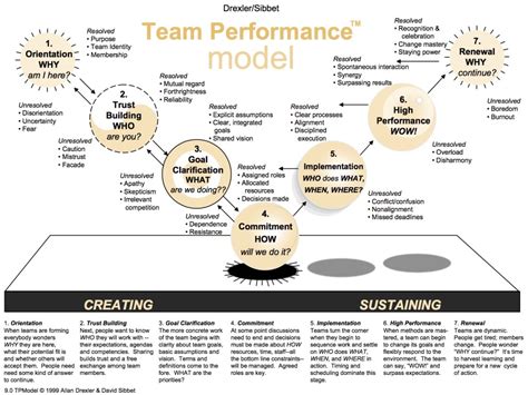 the drexler sibbet team performance model mcneil consulting