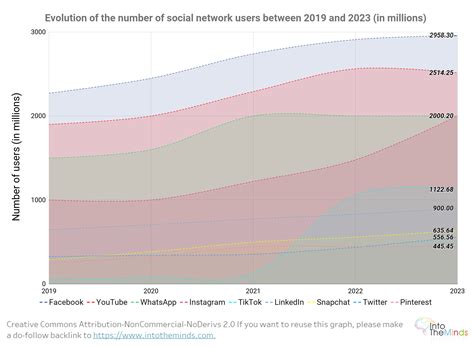 Social Media Marketing Smm Statistics And New Strategies