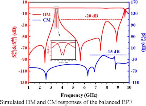 Figure 7 From Design Of Balanced Bandpass Filter Using Composite Right