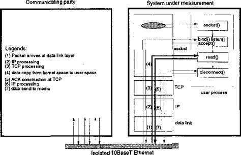 Figure 2 From Performance Analysis Of The Tcpip Protocol Under Unix