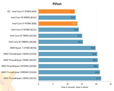 Review Intel Core I7 9700K CPU HEXUS Net Page 10