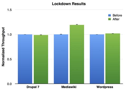 Lockdown Results And Hhvm Performance Hhvm