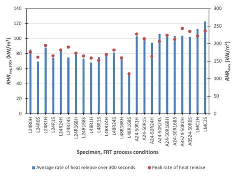mean hrr over 300 s left y axis and peak hrr right y axis per