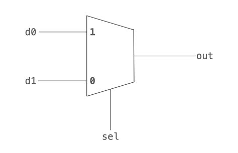 Verilog