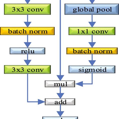 attention residual refinement module arrm arrm is a convolution download scientific diagram