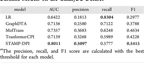 Table 3 From Structure Aware Multimodal Deep Learning For Drug Protein Interaction Prediction