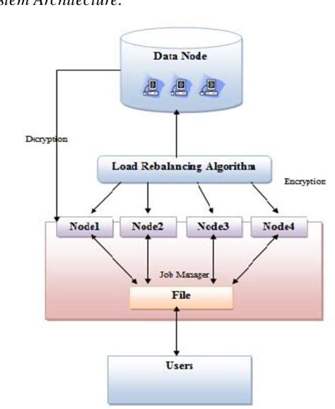 Figure 1 From An Efficient Scheduling And Load Rebalancing Strategy In Dfs With Excellent