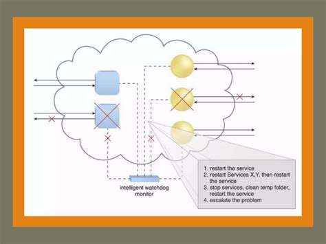 Cloud Computing Architectures Ppt